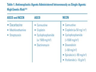 Chemotherapy induced Nausea and Vomiting (CINV) - Dhaval joshi | PPT