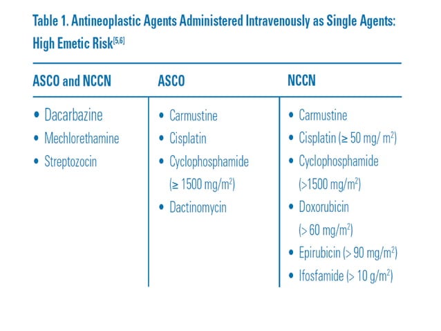 Chemotherapy induced Nausea and Vomiting (CINV) - Dhaval joshi | PPT