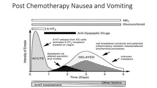 Cancer induced nausea and vomiting.pptx