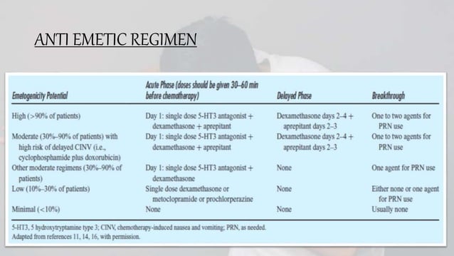 CINV ( Chemotherapy Induced Nausea and Vomitting ) | PPTX