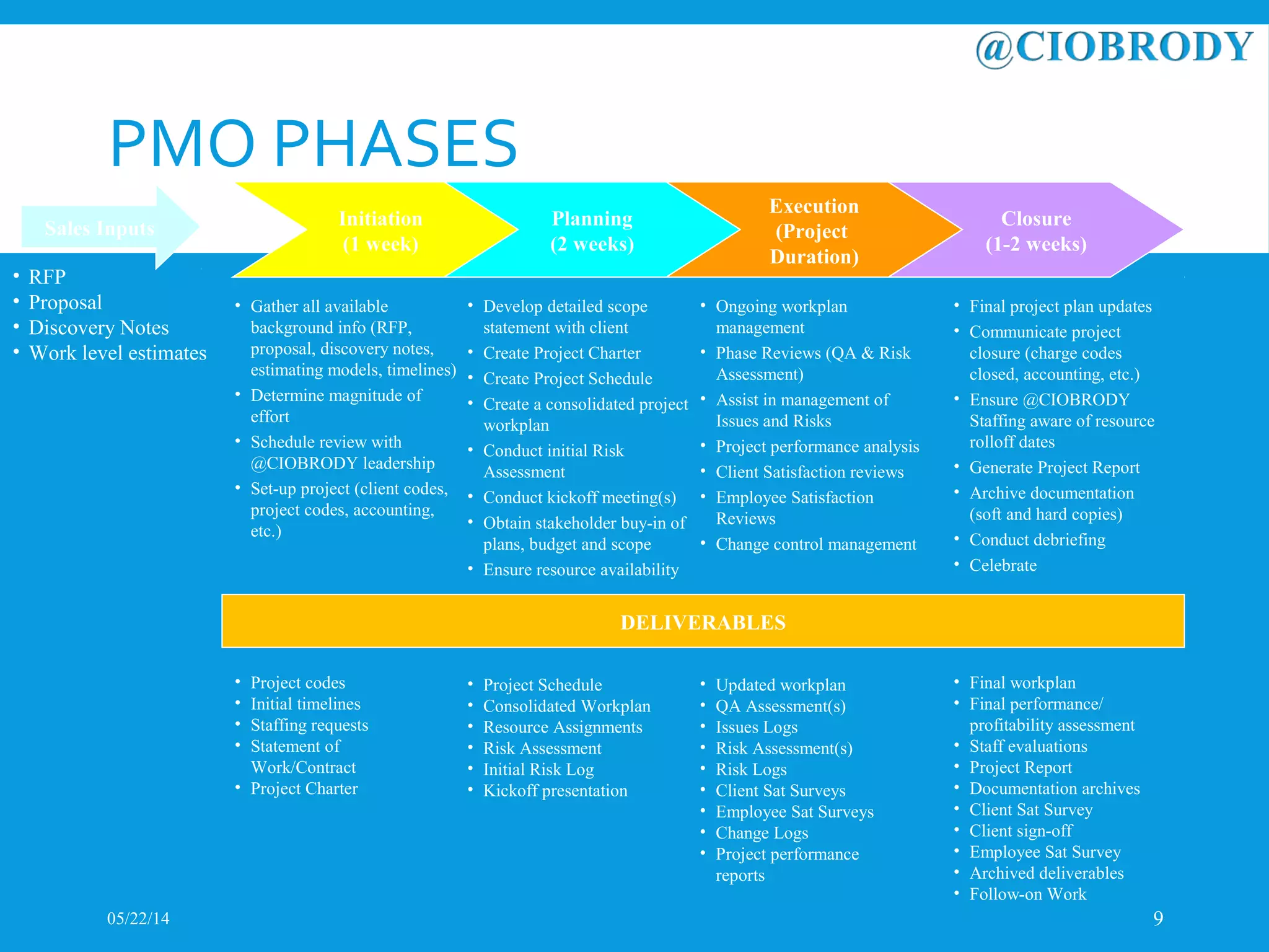 @CIOBRODY PMO Methodology Overview | PPT | Human Resources | Business
