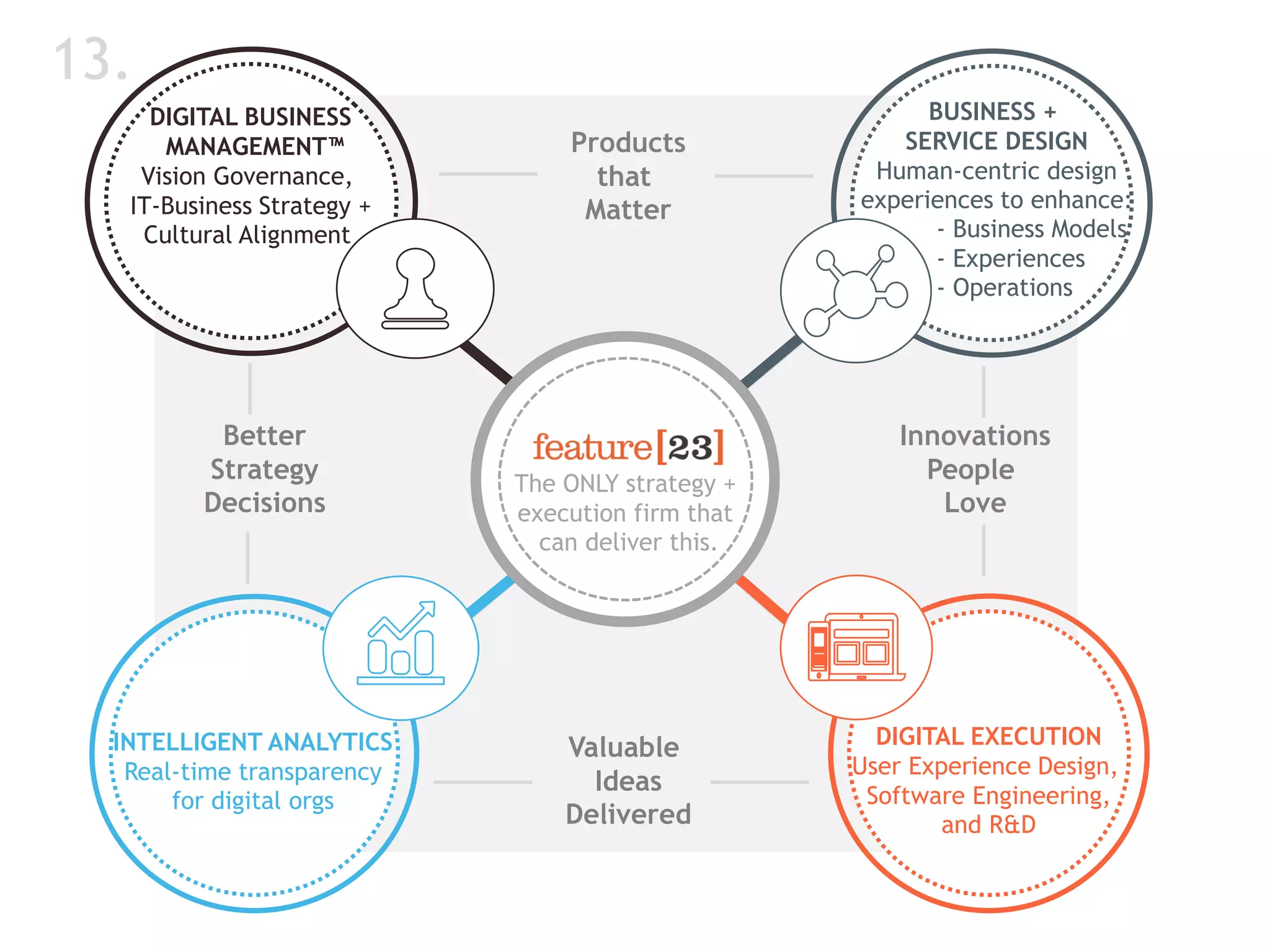 Digital Business Transformation | Strategy + Execution | PDF