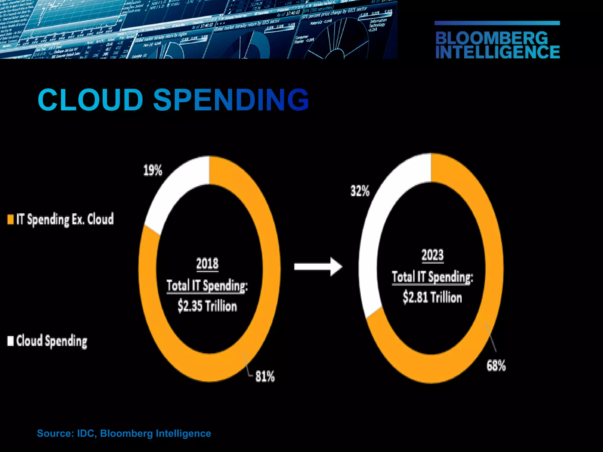 Bloomberg Intelligence Presentation: The Future Of Cloud Consolidation ...