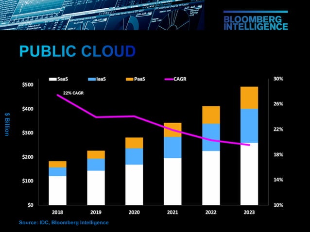 Bloomberg Intelligence Presentation: The Future Of Cloud Consolidation ...