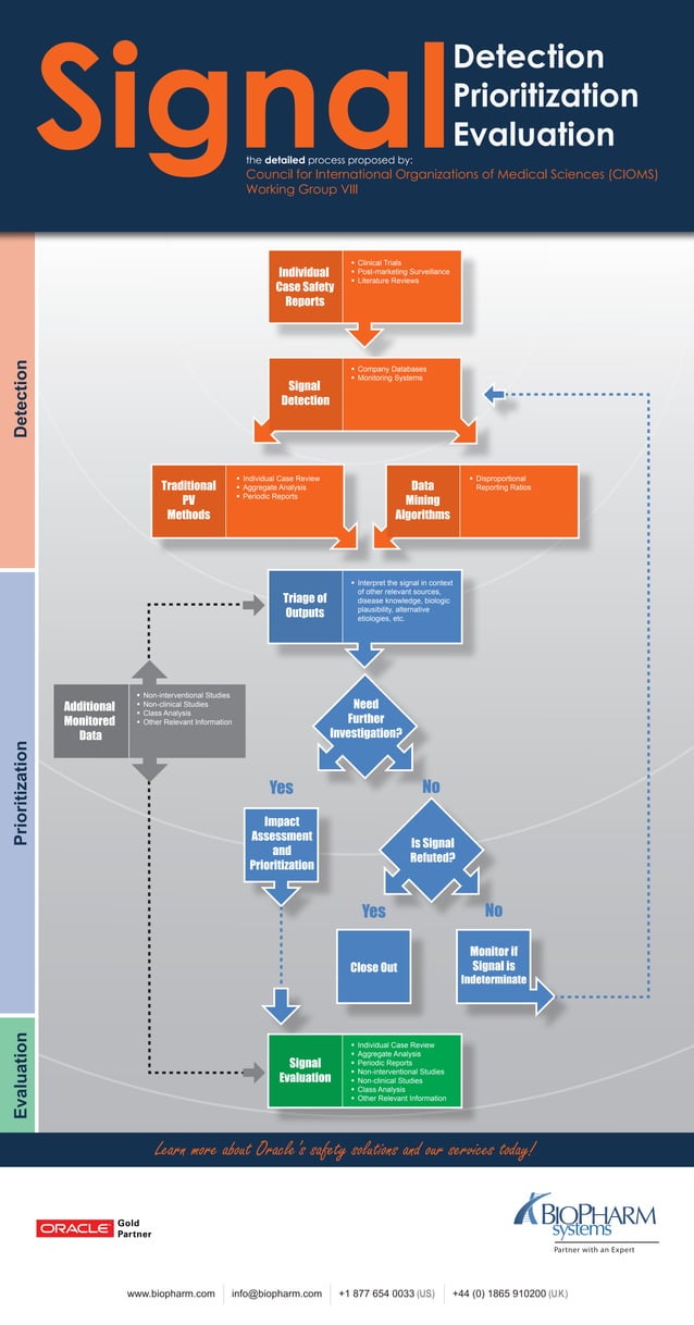 Signal Detection in Pharmacovigilance - Process proposed by CIOMS ...