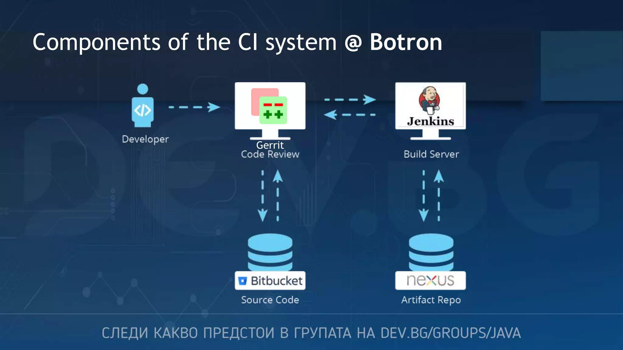 Continuous Integration on AWS | PPT