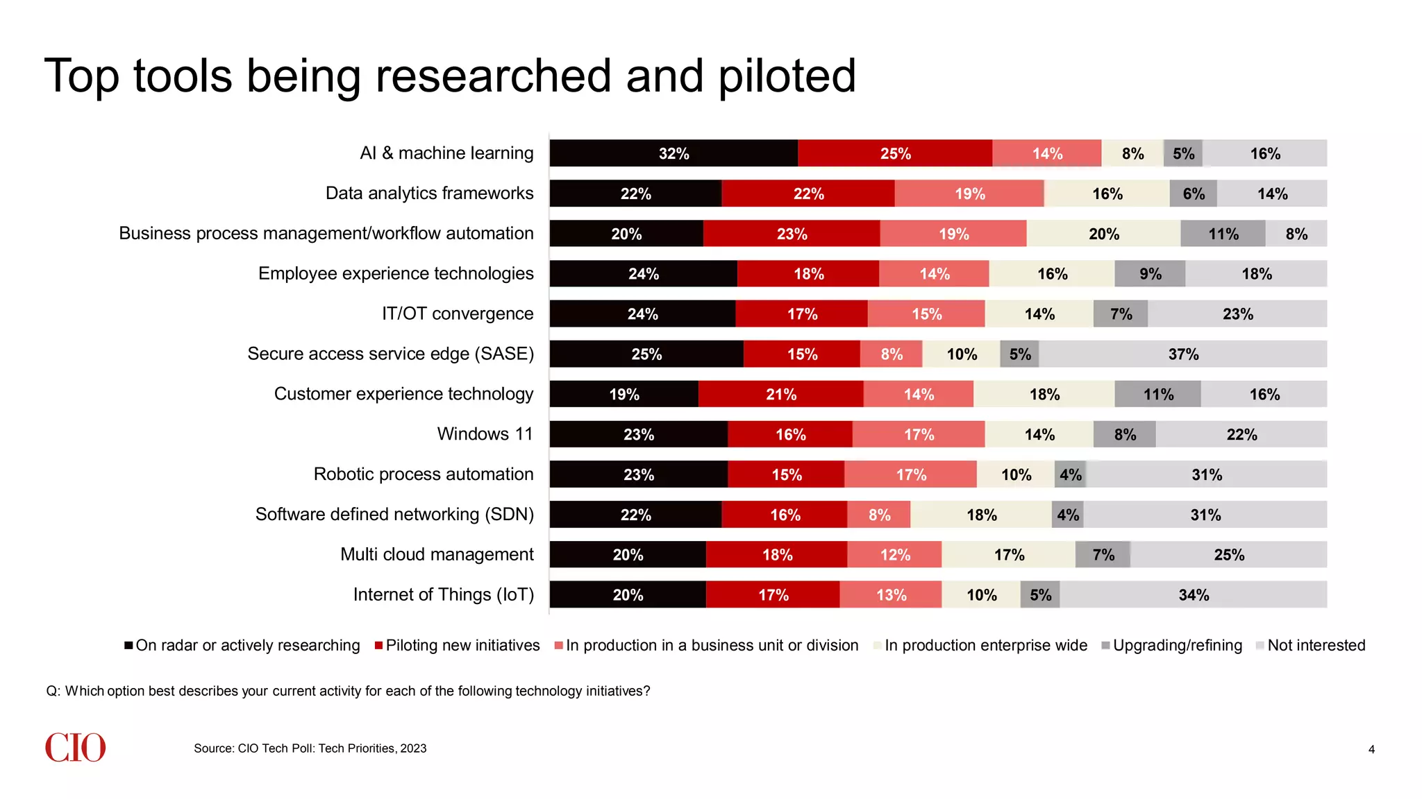 CIO Tech Priorities 2023_Sample Slides.pdf