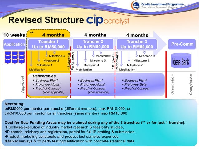 Cradle Investment Program | PPT