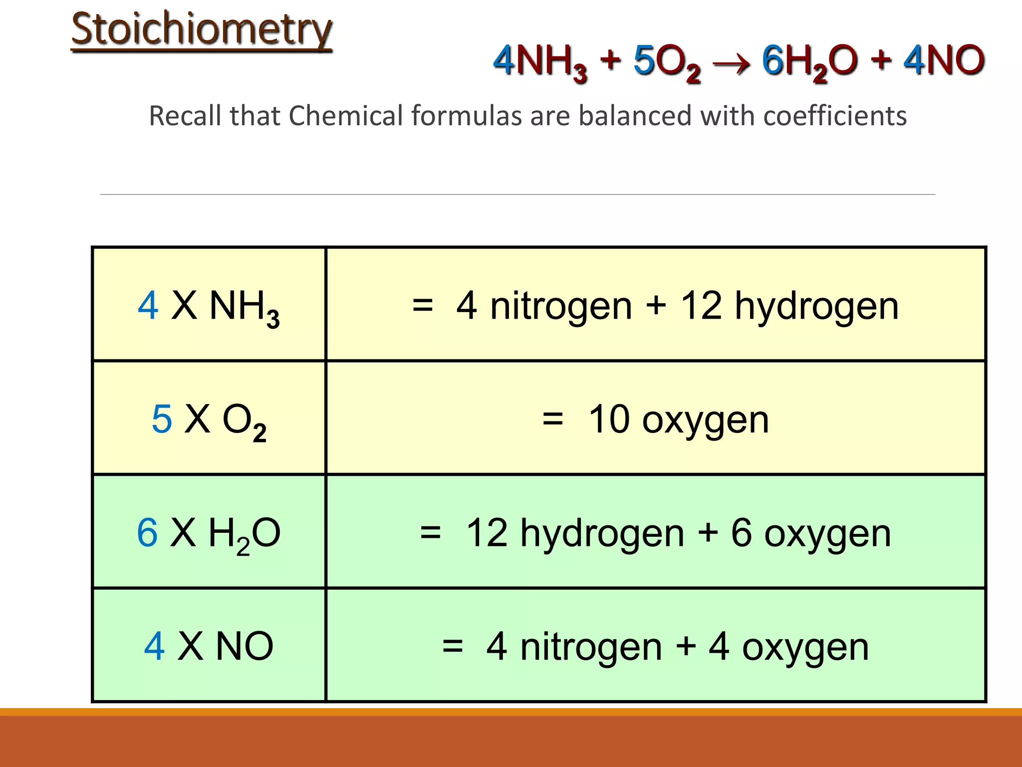 CIP-Section-2-Stoichiometry.ppt | Chemistry | Science