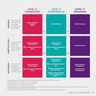 CIPD routes to professional membership brochure | PDF | Human Resources ...
