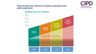 CIPD Introduction for level 3 CHRP course | PPTX