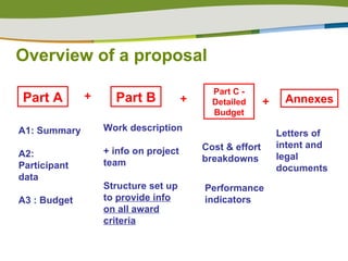 CIP Ecoinnovation – how to write a successful proposal | PPT | Business ...