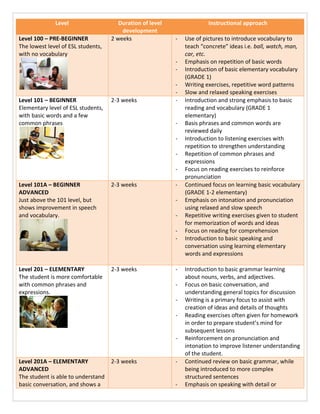 CIP - ESL Course information | PDF | Homework and Study | Education