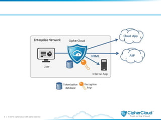 CipherCloud for Any App | PPTX