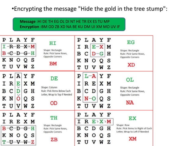 Ciphers and codes | PPTX