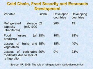 Cold Chain Management | PPT