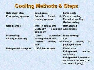 Cold Chain Management | PPT