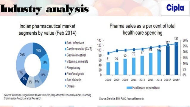 Cipla final | PPT | Pharmaceutical Industry | Industries