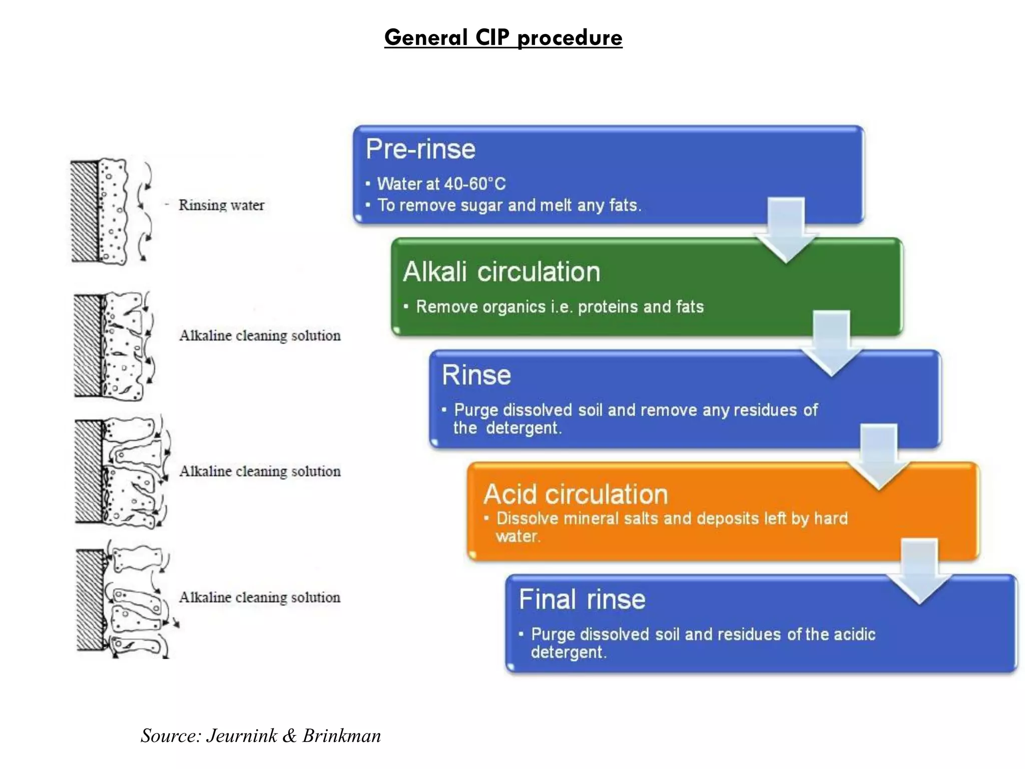 Cleaning In Place in Dairy Industry- Overview | PDF