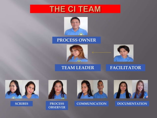 Continuous Improvement Project | PPTX | Educational Assessment | Education