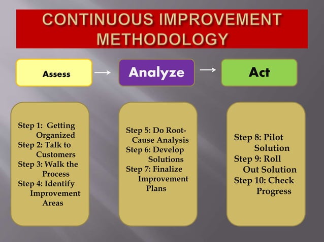 Continuous Improvement Project Ppt 