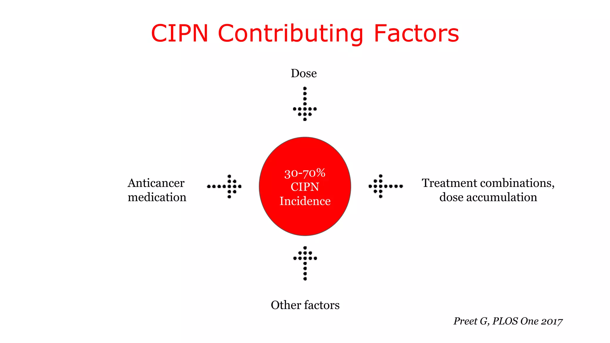 Chemotherapy Induced Peripheral Neuropathy (CIPN): A Song of Ice and ...