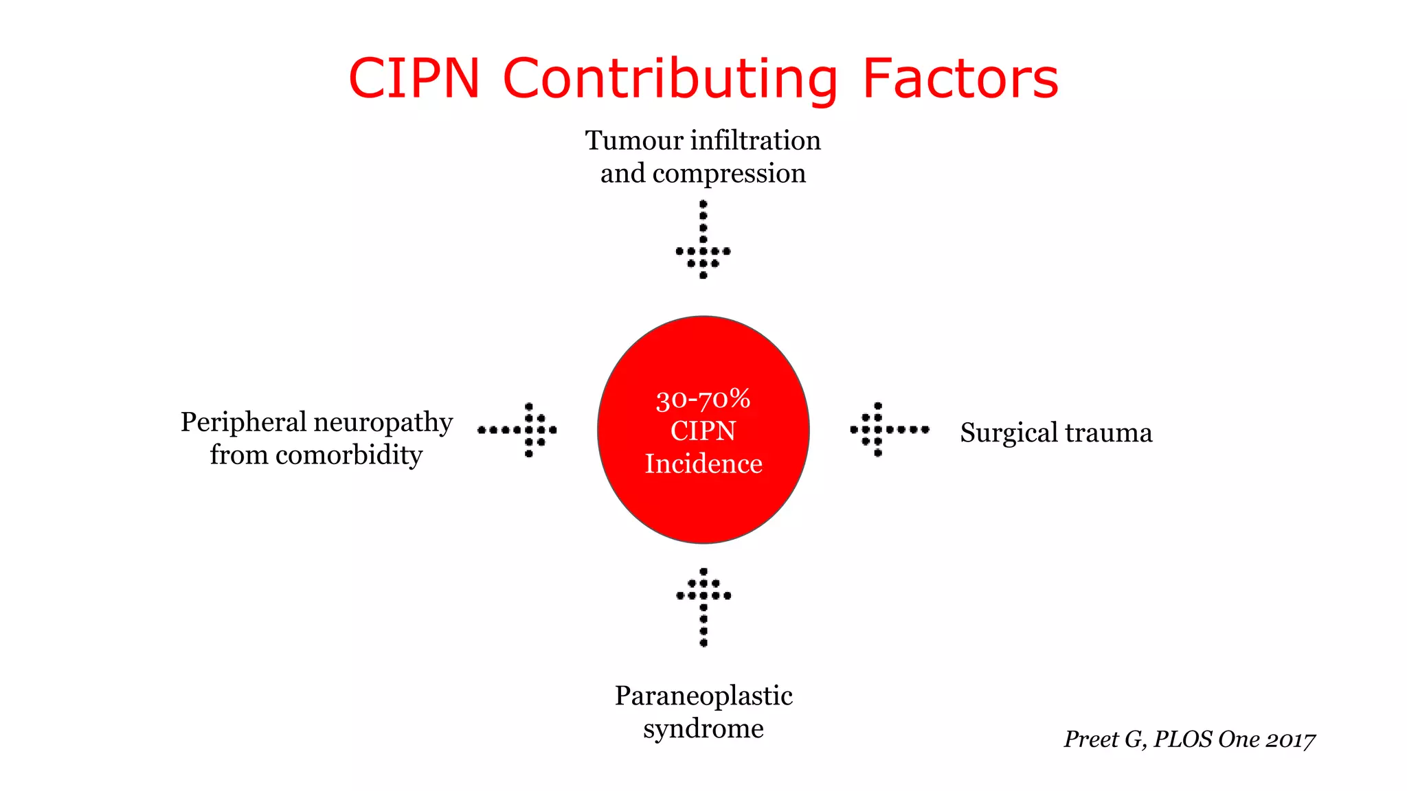 Chemotherapy Induced Peripheral Neuropathy (CIPN): A Song of Ice and ...