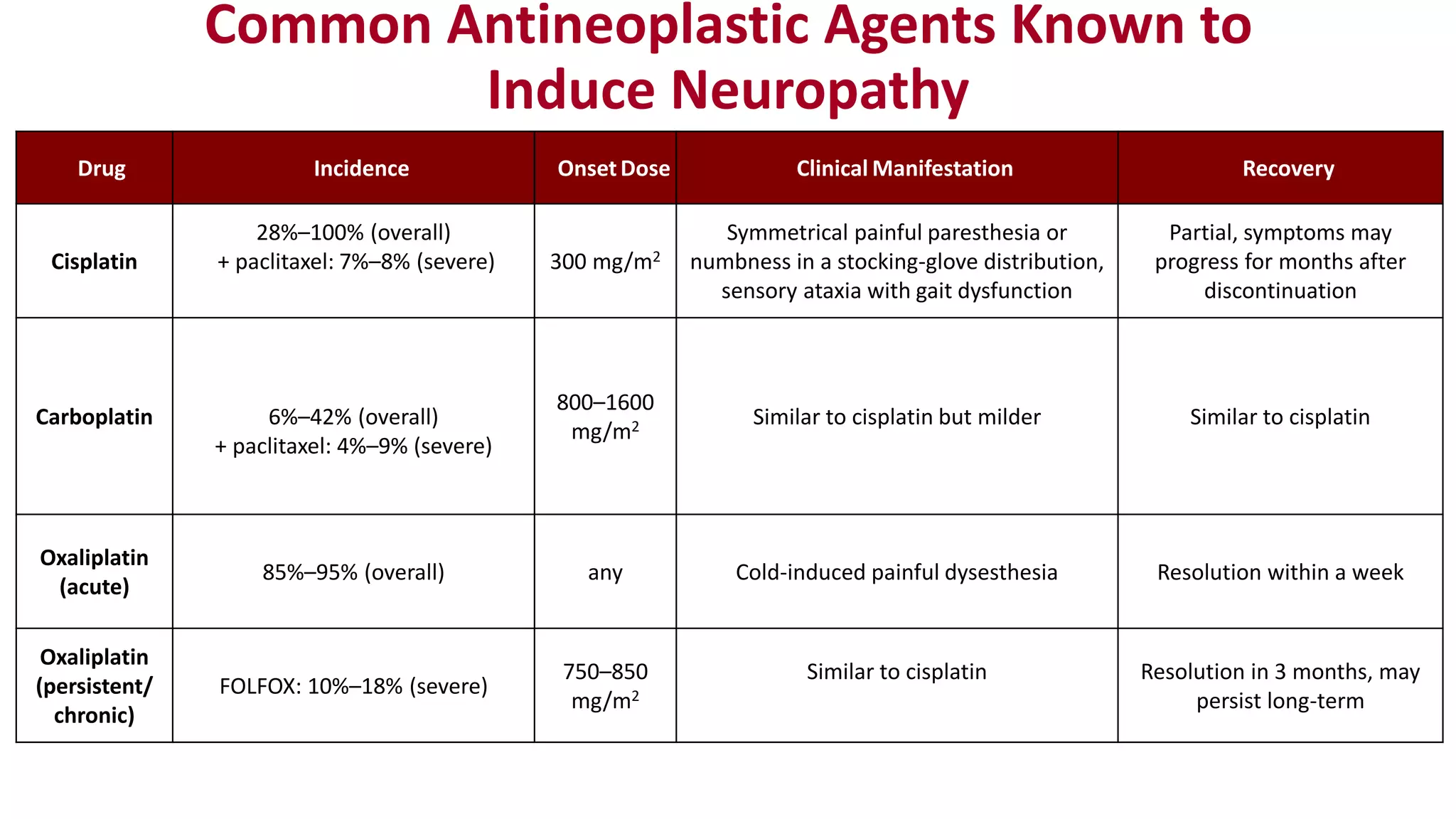 Chemotherapy Induced Peripheral Neuropathy | PDF