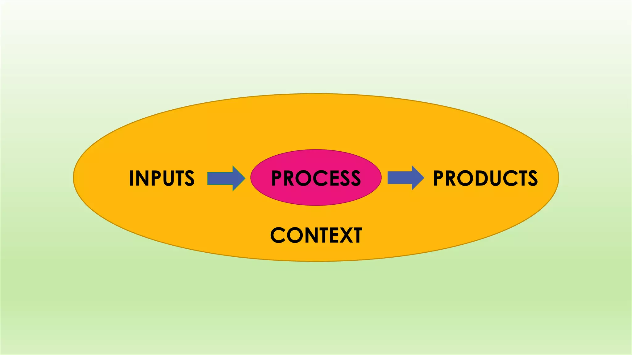 CIPP Evaluation Model | PDF