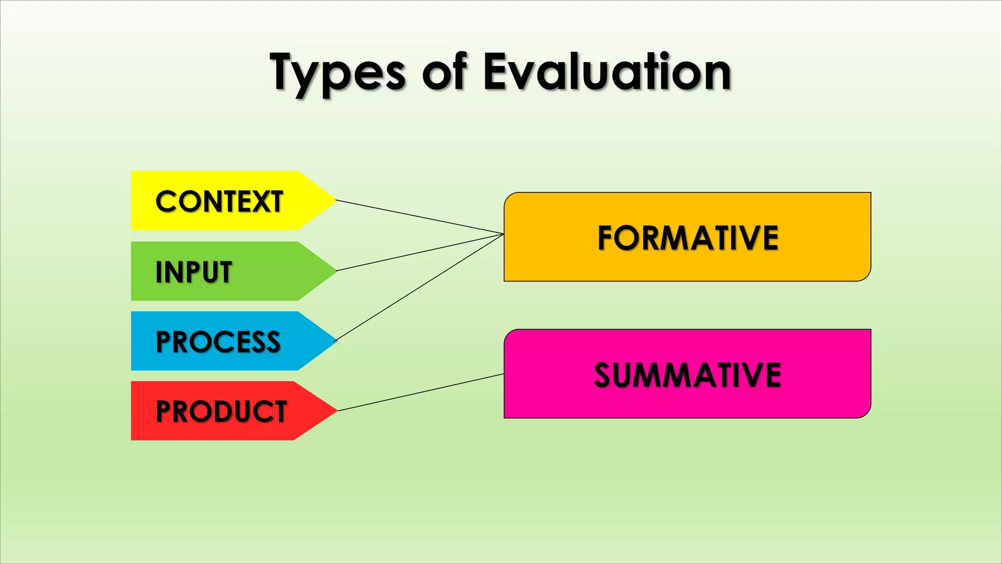 CIPP Evaluation Model | PDF