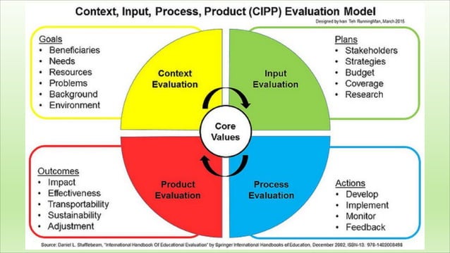 CIPP Evaluation Model | PDF