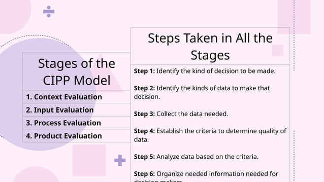 THE CIPP MODEL IN TEACHING PROOF-POWER POINT | PPTX