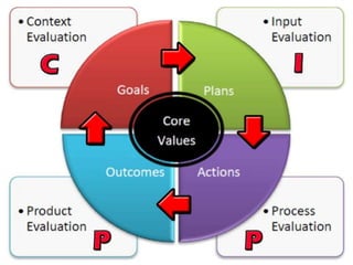 Cipp model | PPTX