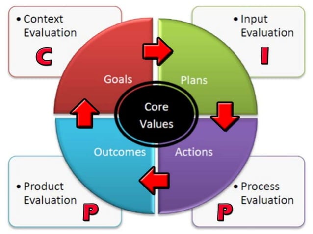 Cipp model | PPTX | Educational Assessment | Education