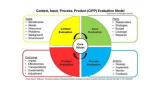 CIPP MODEL CHART.pptx