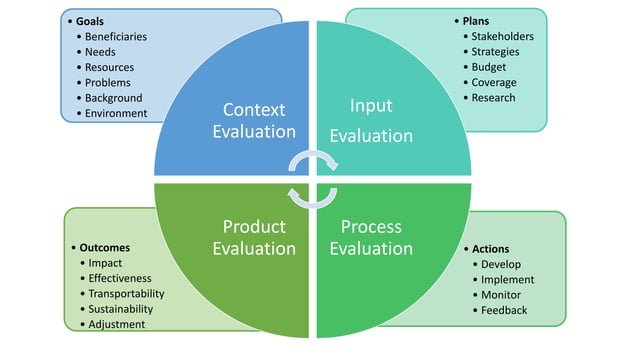 CIPP MODEL CHART.pptx