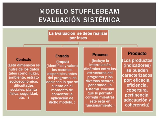 MODELO CIPP DANIEL STUFFLEBEAM | PPTX