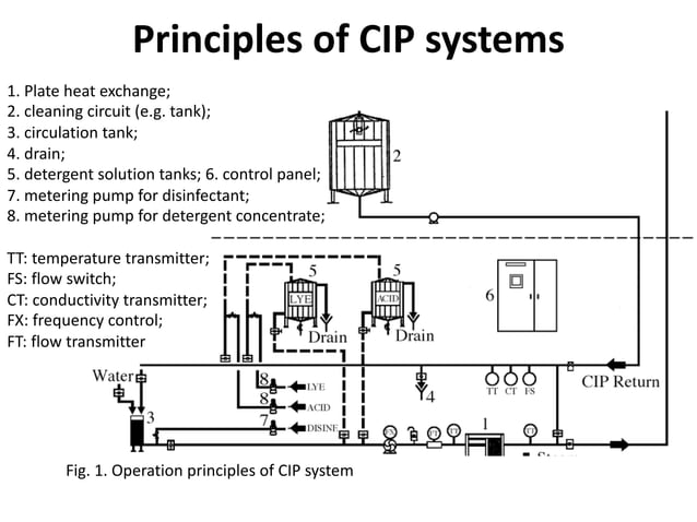 CIP presentation - ensure safety and sanitation.pdf