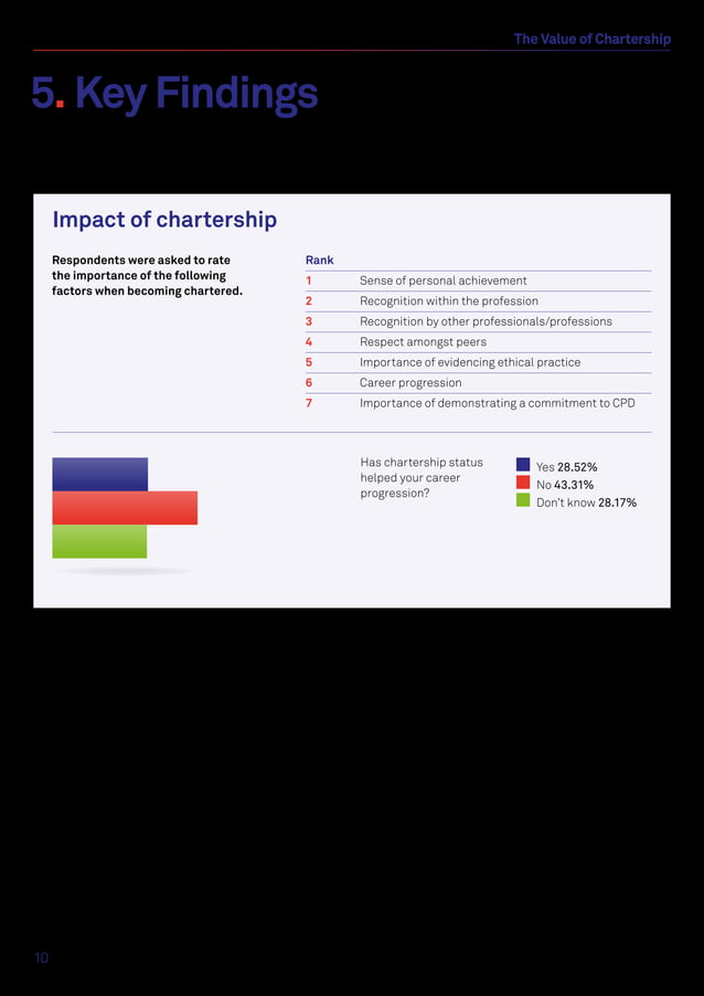 Value of Chartership (CIPR and CIM) | PDF | Business Administration ...