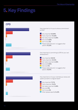 Value of Chartership (CIPR and CIM) | PDF | Business Administration ...