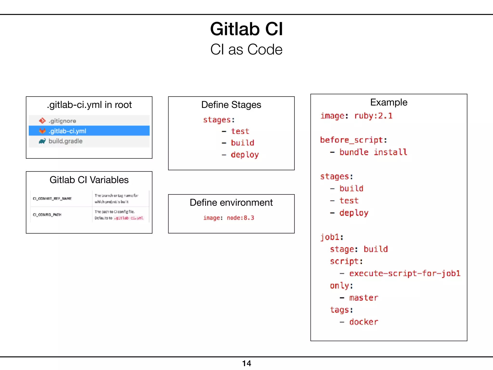 Continuous Integration Deployment With Gitlab Ci Ppt