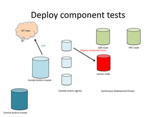 Cantab Continuous Integration | PPT
