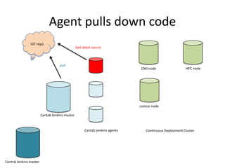 Cantab Continuous Integration | PPT