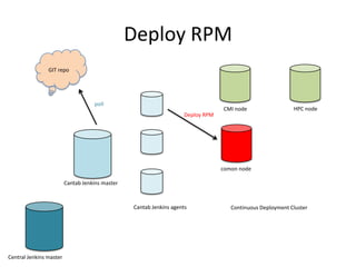 Cantab Continuous Integration | PPT