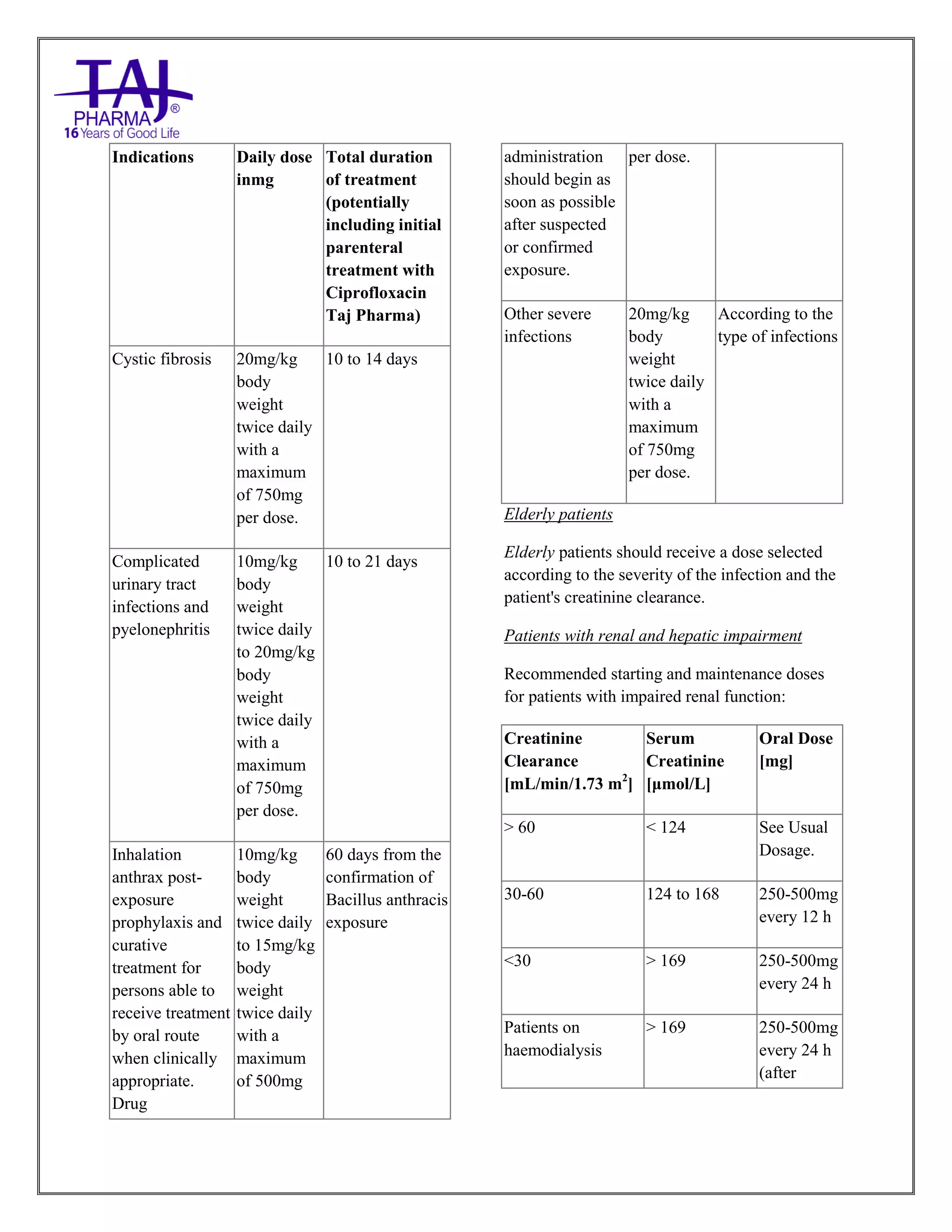 Ciprofloxacin Tablets Taj Pharma SmPC | PDF