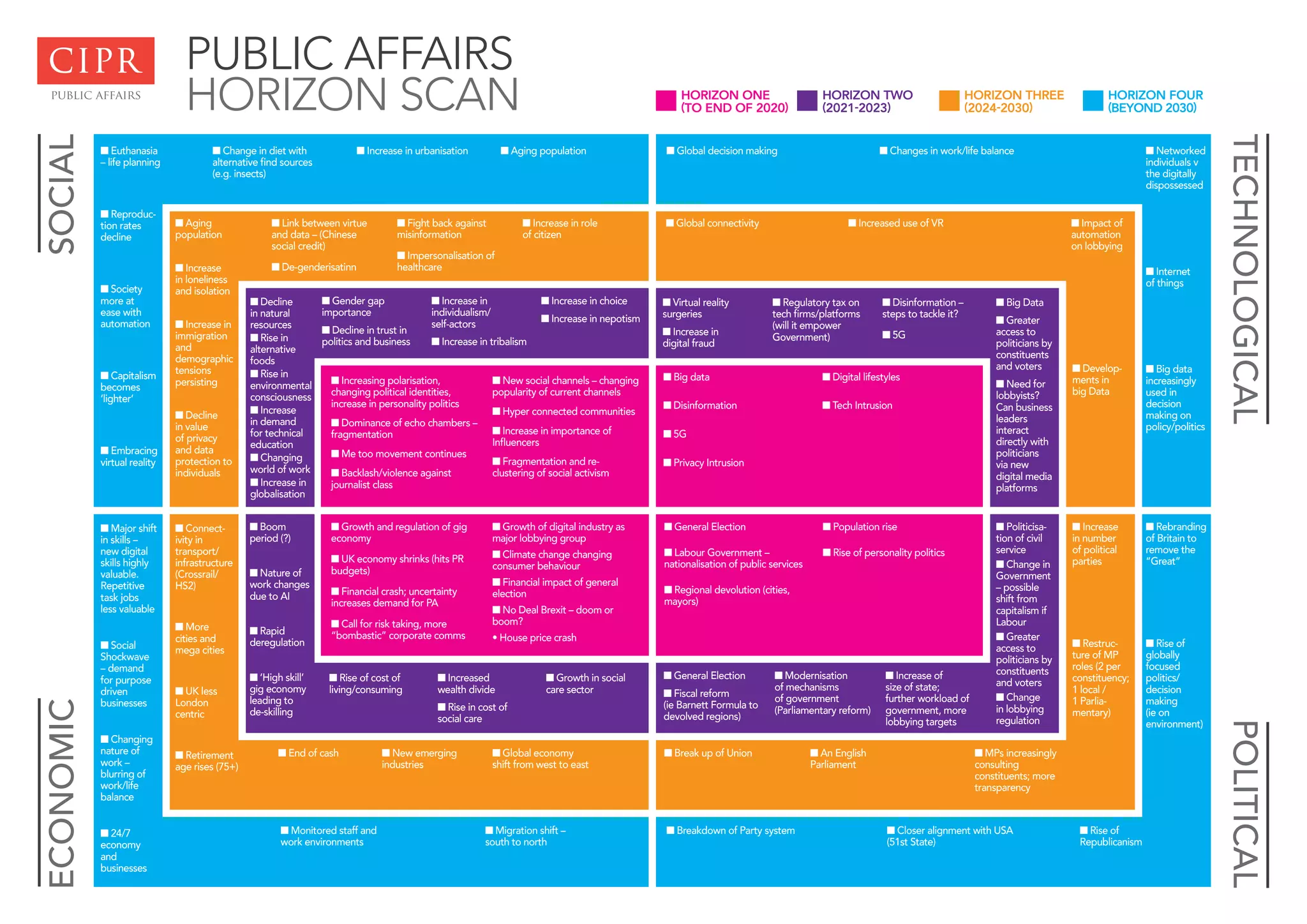 CIPR public affairs horizon chart | PPT