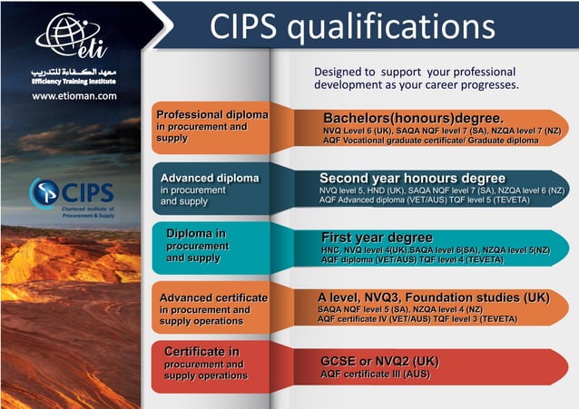 Cips Qualifications | PDF | Logistics | Business