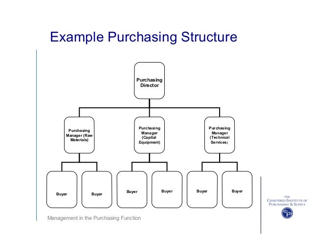 Cips l5 01 management in the purchasing function