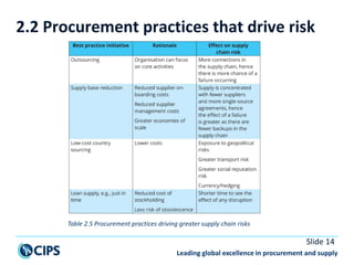 CIPS L5M2_Managing Supply Chain RISK_Tutor_Slide.pptx