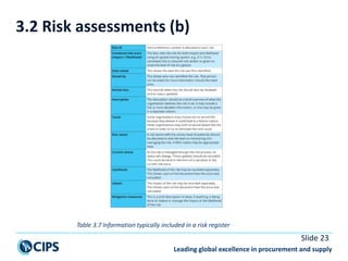 CIPS L5M2_Managing Supply Chain RISK_Tutor_Slide.pptx